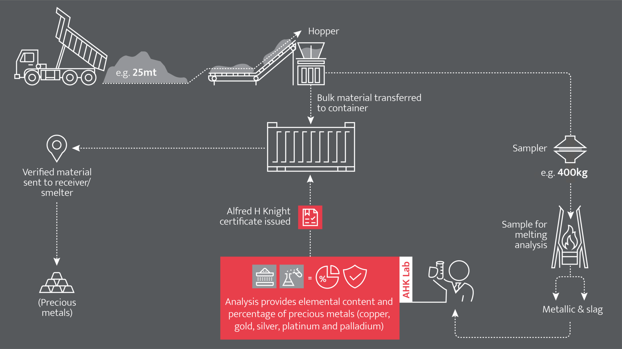 SAMPLING HUB SERVICES - AHK