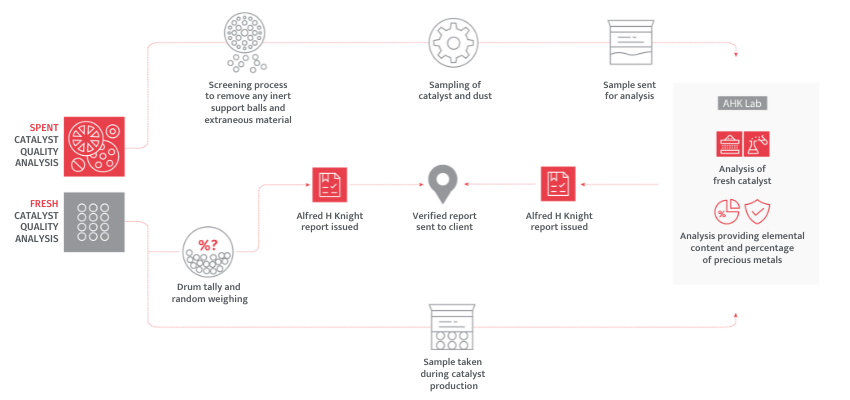 Industrial and Petroleum Catalysts - AHK